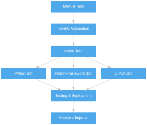 RPA Services: Automate Your Business Processes | CP Development